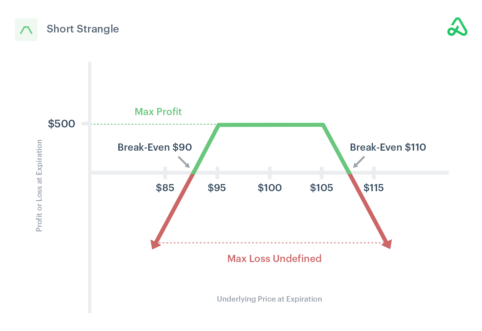 Straddle vs. Strangle Options Strategies | Option Alpha